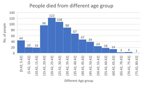 Github Arjunsonedawithexcel Exploratory Data Analysis On The Titanic Dataset Using