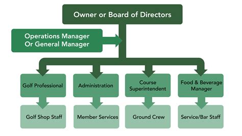 Sams Club Organizational Structure Chart Organization Chart Betagro