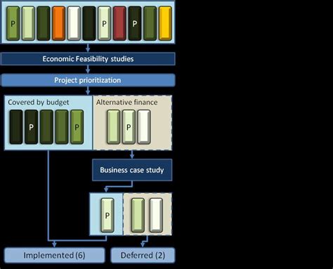 Implication Of Current Programming Process On Implementation Of