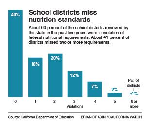 California School Lunches Missing The Mark For Nutrition Standards