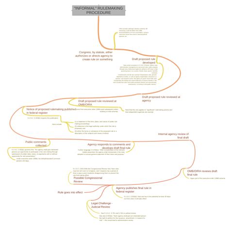 Informal Rulemaking Procedure Coggle Diagram