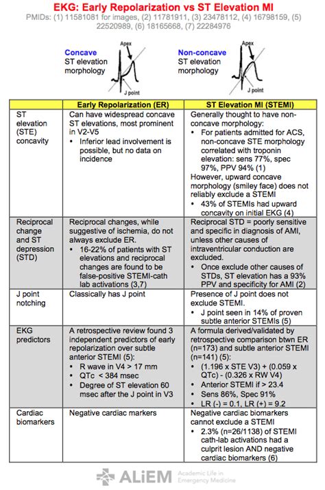 Differentiating Normal Early St Repolarization Versus Left Anterior