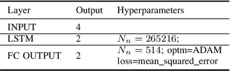 Figure 1 From A Hybrid Lstm Based Neural Network For Satellite Less Uav Navigation Semantic