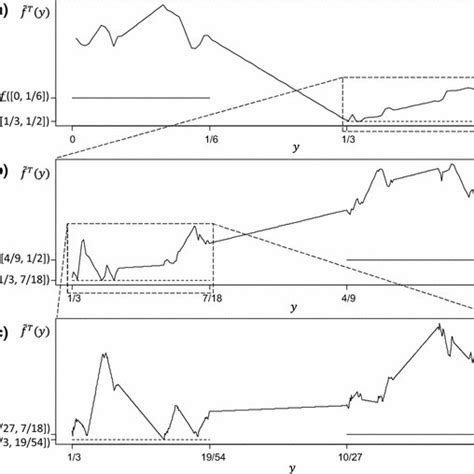 The Magnified Objective Functions Of The Global Optimization Problem A