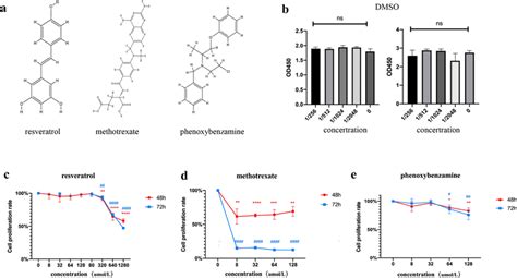 Cmap Database Drug Screening And Cytological Activity Validation A
