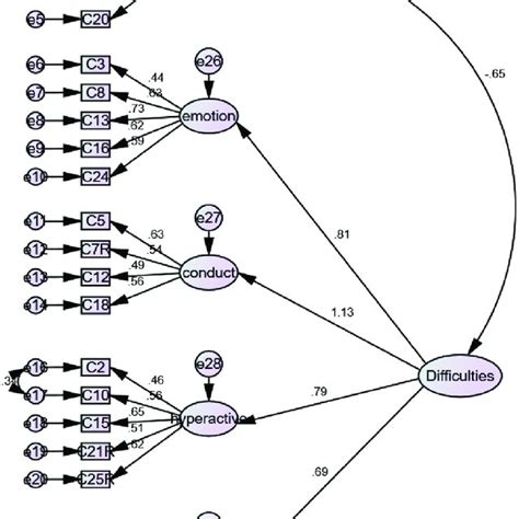 Second Order Confirmatory Factor Analysis Model Of The Strengths And Download Scientific