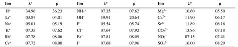 Molar Ionic Conductivity 4°s Cm Mol And Ions Mobility