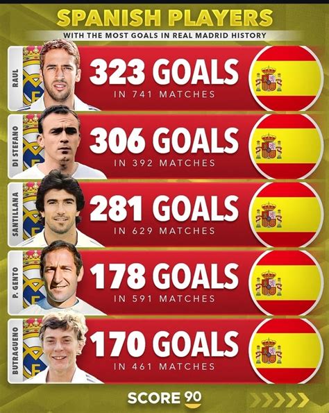 ۵ بازیکن اسپانیایی با ببشترین گل زده برای رئال مادرید؛ با حضور رائول و دی استفانو طرفداری