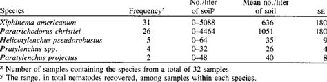 Plant Parasitic Nematode Species Frequency Population Range And Mean