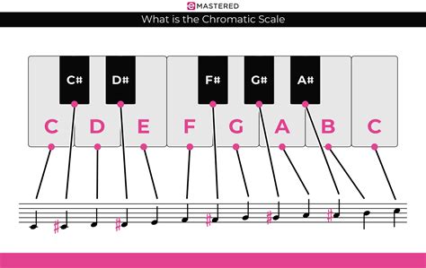 What Is A Chromatic Scale