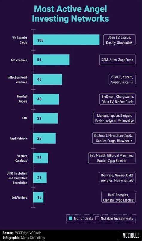 Faad Network Pvt Ltd On Linkedin Faadnetwork Startups Beingfaad Angelinvesting
