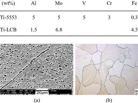 Chemical Composition Of Ti 5553 And Ti Lcb Alloys Download Table