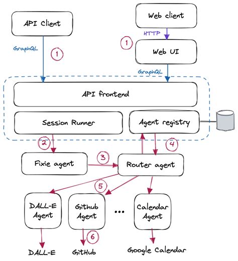 Fixie And Its Agent Approach To Leveraging Llms The New Stack