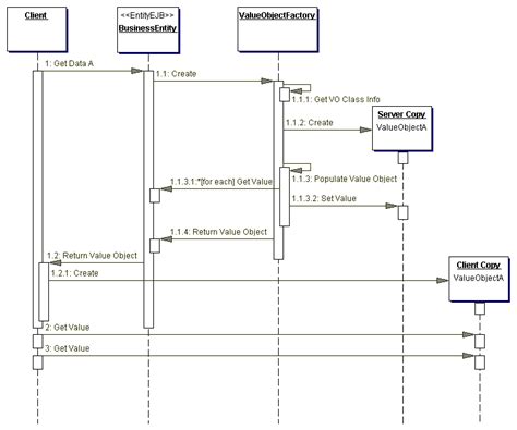 Core J2ee Patterns Transfer Object