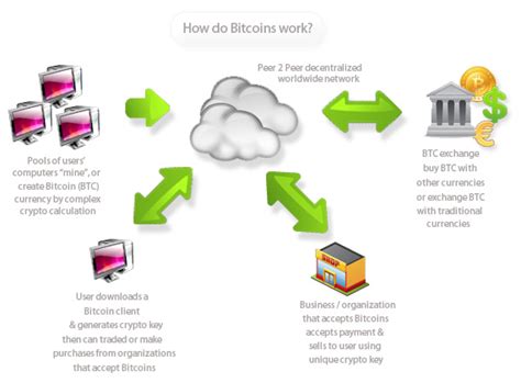 Bitcoin P2p Underground Cyber Currency