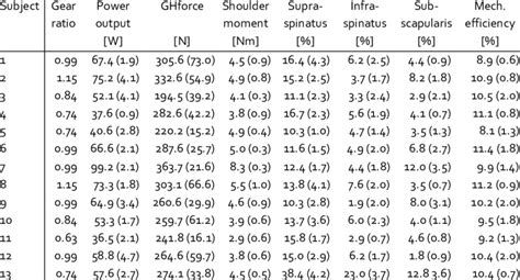 4 Subject Specific Data For Each Variable Mean Standard Devition