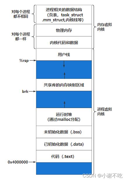 linux内存管理 1：虚拟内存 简述虚拟内存技术的原理和作用 csdn博客