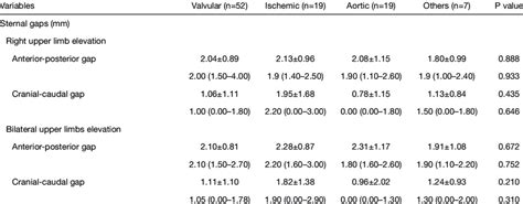 Difference In Sternal Deviationsstability Between The Primary