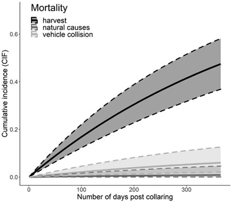 Cumulative Incidence Function For Cause Specific Mortalities Harvest Download Scientific