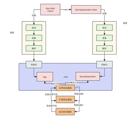 Jvm专题五:类加载器与双亲委派机制 Csdn博客 Jvm专题五:类加载器与双亲委派机制 Csdn博客