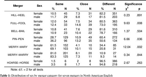 Table 1 From Vowel Dispersion As A Determinant Of Which Sex Leads A