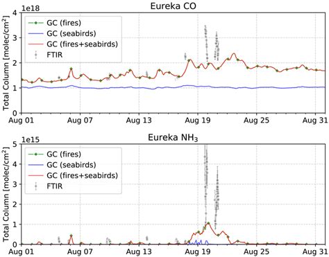 Smoothed Geos‐chem Co Top And Nh3 Bottom Total Column Time Series