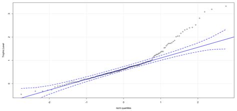 Assessing The Impact Of Biodiversity Species Evenness On The Trophic