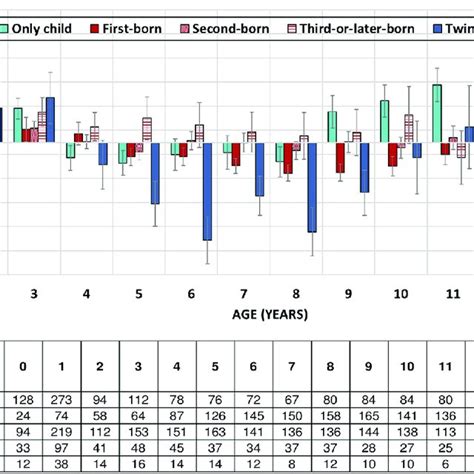 Bmi Sds By Age And Sibling Status Bmi Standard Deviation Scores At Download Scientific Diagram