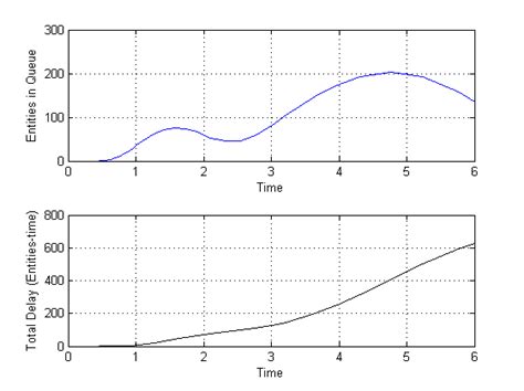 Entities In Queue And Total Delay Reduced Figure 7 Shows Entities In Download Scientific