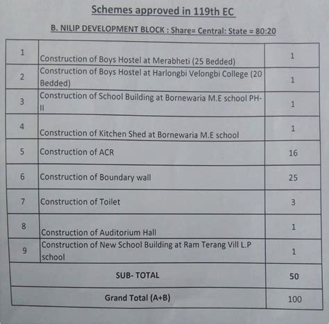 Multi Sectoral Development Programme Msdp Karbi Anglong District