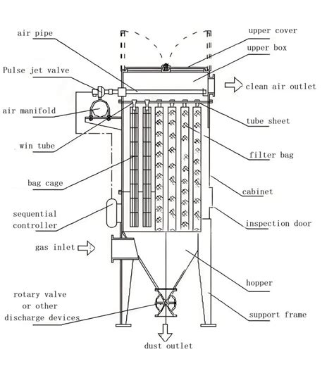 Pulse Jet Bag Filter Pulse Fabric Filter Pulse Jet Baghouse Darko