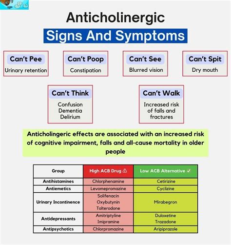 Anticholinergic Sign And Symptoms 📌 Zeeshan Ahmed Khattak