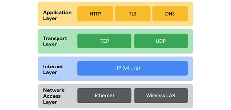 Understanding The Tcp Ip Model As A Security Professional Its… By Suleiman Gacheru Jun