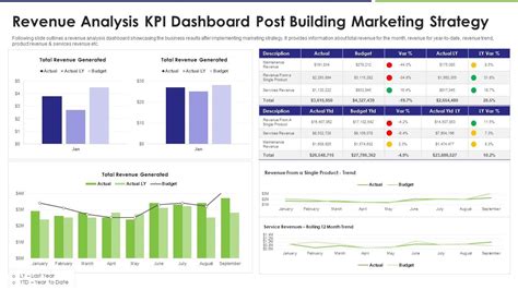 Revenue Analysis Kpi Dashboard Post Building Marketing Strategy Infographic