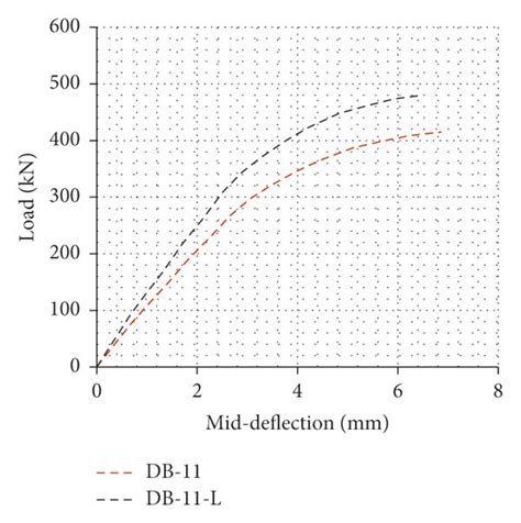 Load Deflection Response Curves With Different Longitudinal Steel