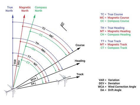 Aviation 🧭 Understanding Tracks Headings And Courses Is Essential For Accurate Navigation