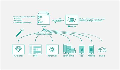 Developing Design System