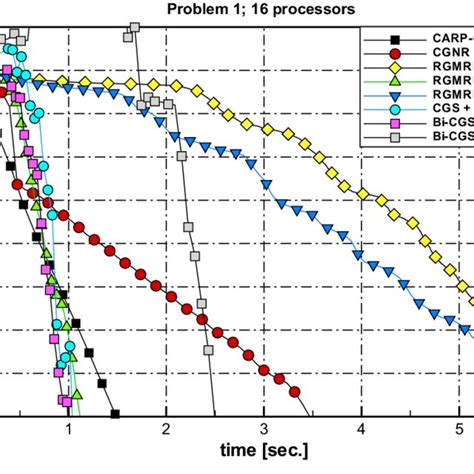 Convergence Results For Problem 3 Download Scientific Diagram