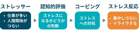 【保存版】ストレスを溜めない方法とは？仕事や人間関係、私生活別に発散法や対処法を解説！ 丨コグラボ Cognitive Behavioral