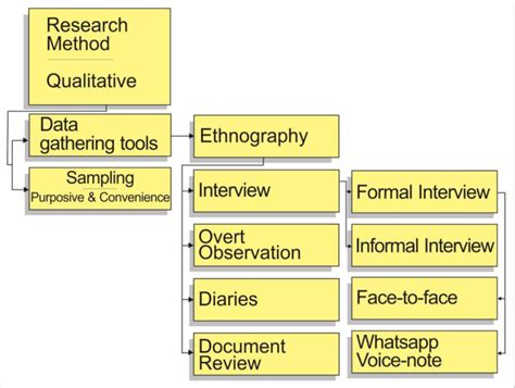 2 Research Method And The Data Gathering Tools Used Authors