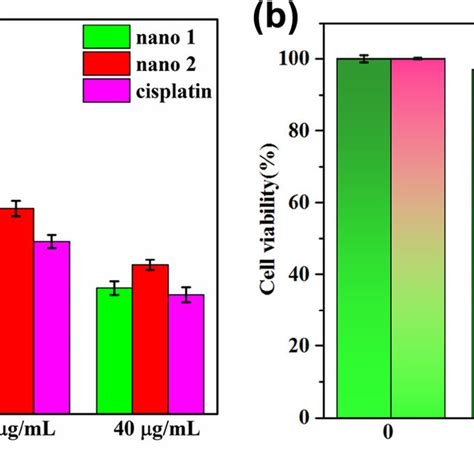 A The Cell Viability For The Nano 1 Nano 2 And Cisplatin B Cell