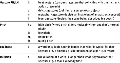Values Used In Coding Tiers For Co Speech Gesture And Vocal Prosodic Download Table