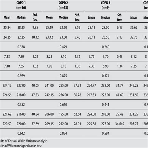 Measurement Results According To The Copd Subclassification 1 To 4 In