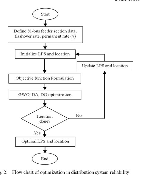 Figure 2 From Optimization Of Distribution System Reliability Using Dandelion Optimizer