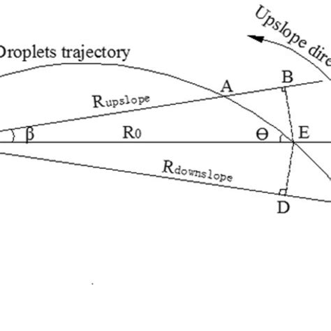 Pdf Simplified Method For Estimating Throw Radius Of Rotating