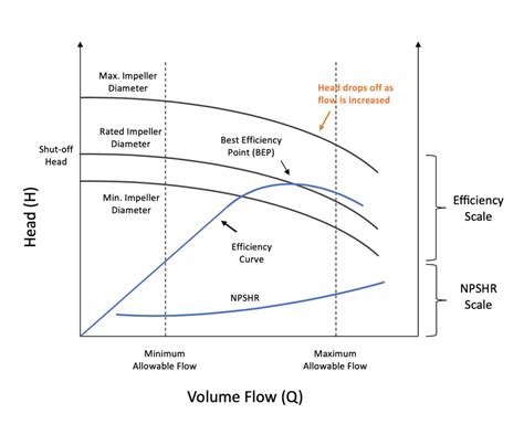 The Head Flow Relationship In A Centrifugal Pump