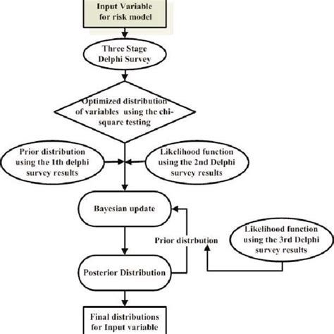 Bayesian Update Flow Chart Download Scientific Diagram