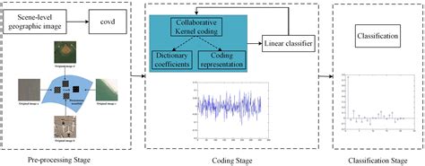 Scene Level Geographic Image Classification Based On A Covariance