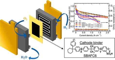 Highly Gas Permeable Proton Conducting Ionomers Containing Cyclohexyl Groups Synthesis