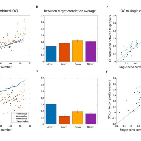 Effects Of Optimally Combining Echoes Download Scientific Diagram
